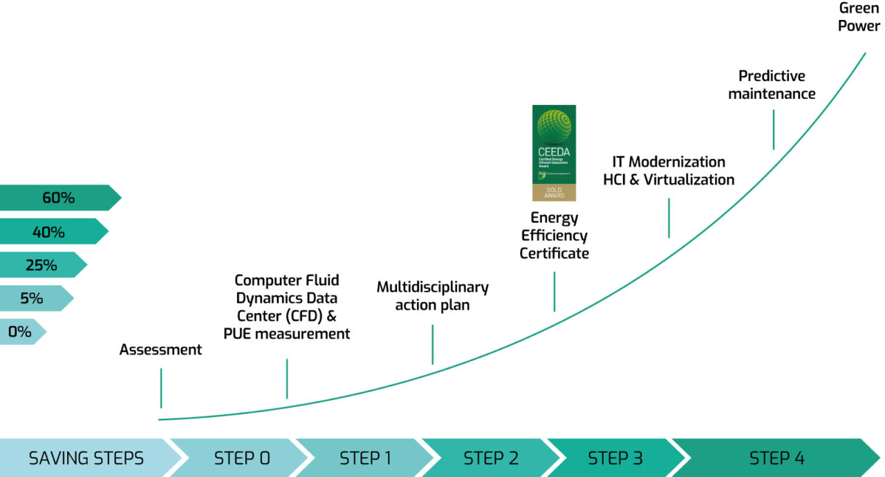 Data Center Carbon Zero | green4T